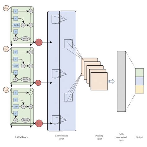 Long Short Term Memory And Convolutional Neural Network Model Download Scientific Diagram