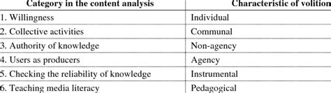 The Categories Of Qualitative Content Analysis And The Conceptual