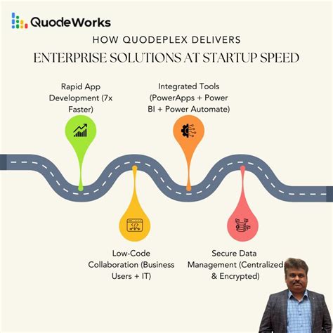 Lowcode Digitaltransformation Businessapps Quodeplex Enterpriseit Quodeworks