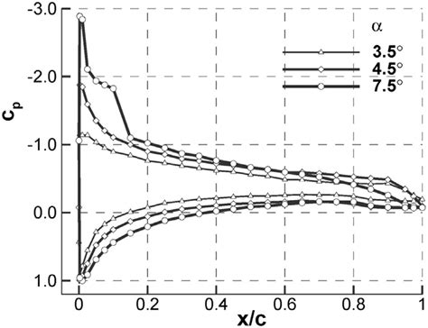 Surface Pressure Distribution Profiles Around The Airfoil Download