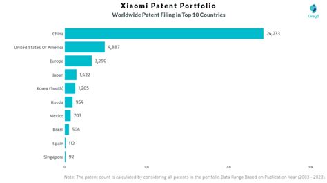 Xiaomi Patents Insights Stats Updated