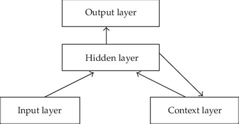 Structure Of The Simple Recurrent Neural Network Download Scientific