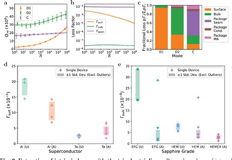 Figure 2 From Surpassing Millisecond Coherence Times In On Chip