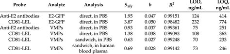 Limits Of Detection Loq And Limits Of Quantification Loq Calculated