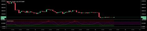 multi period stochastic — indicator by wayne o — tradingview