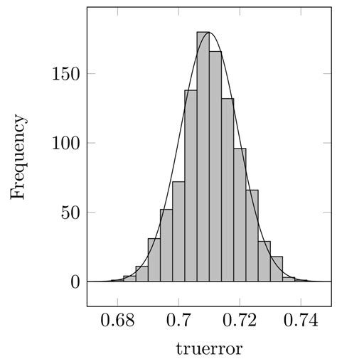 histogram with overlaying gauss curve pgfplots tex latex stack