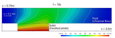 Flow Over Heated Plate Precice The Coupling Library