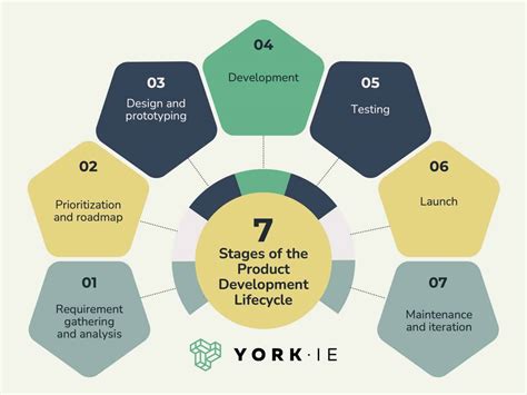 What Is The Product Development Cycle York Ie