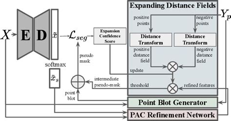 Figure 3 From Single Stage Weakly Supervised Semantic Segmentation Of Complex Scenes Semantic