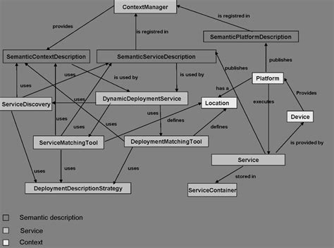 Deployment System Architecture Download Scientific Diagram