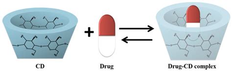 Coatings Of Cyclodextrin Citric Acid Biopolymer As Drug Delivery Systems A Review