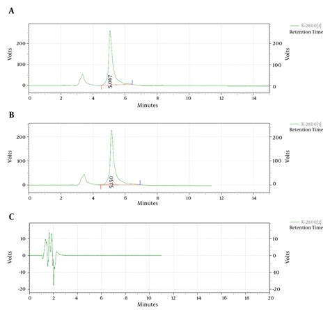 Hplc Chromatogram Of A Curcumin Loaded Micelles B Curcumin Standard