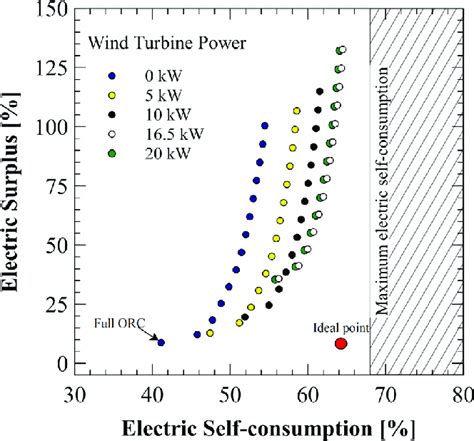 Performance Of Integrated Multi Source Energy Systems In Terms Of Download Scientific Diagram