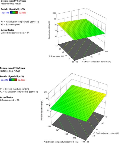 response surface plot showing effect of extrusion temperature screw