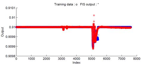 Training Data And Anfis Output Download Scientific Diagram