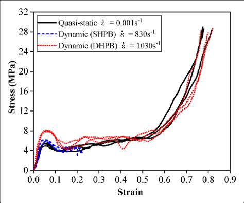 Stress Strain Compression Curves Of The Studied Aluminium Foam Under Download Scientific