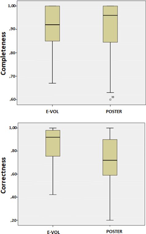 Boxplot Chart For Completeness And Correctness Of Diagrams Download Scientific Diagram