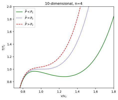 Isobaric Curvê T − ˆ V Diagrams In Various Dimensions D 6 D 8 And