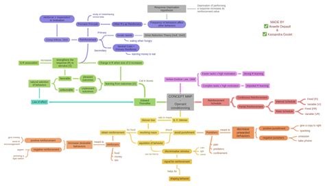 Concept Map Operant Conditionning Edward Thorndike Cat In Boxes…