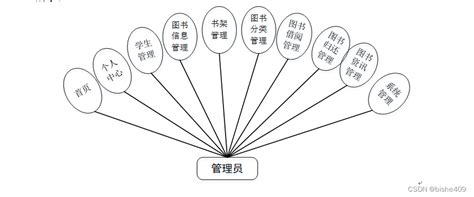 附源码计算机毕业设计ssm 基于android的图书管理系统 Csdn博客