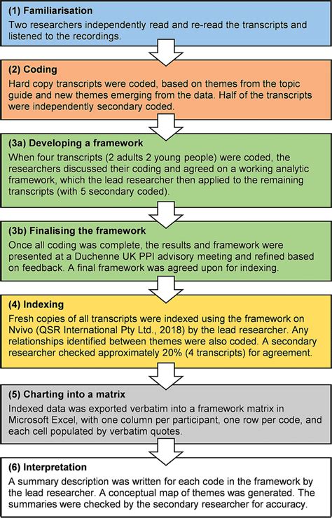Six Stages Of Framework Analysis Used In The Study Adapted From 32