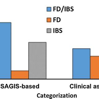 Overlap Of Irritable Bowel Syndrome And Functional Dyspepsia In The Clinical Setting Prevalence