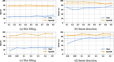 Figure 4 From Cosda Ml Multi Lingual Code Switching Data Augmentation