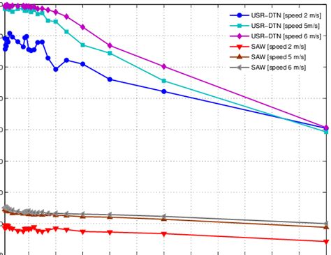 Packet Delivery Ratio As A Function Of The Packet Generation Rate Per