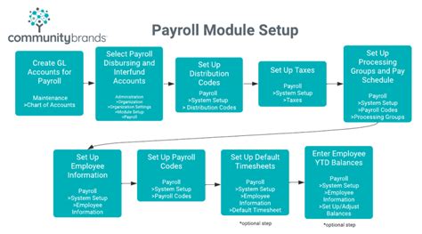 Setting Up The Payroll Module Setting Up The Payroll Module