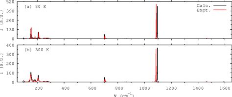 Figure 2 From The Raman Spectrum Of Caco 3 Polymorphs Calcite And Aragonite A Combined
