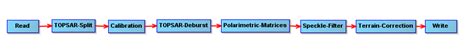 graph processing error in snap microwave toolbox step forum