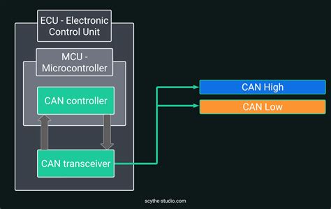 Qt CAN Bus Example How To Start Somco Software