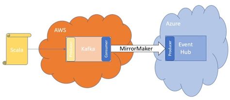 Streaming Messages From Kafka To Eventhub With Mirrormaker Markobigdata
