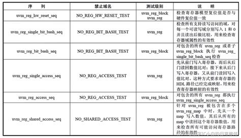 UVM中寄存器模型内置测试sequence的用法 SOC验证工程师 博客园