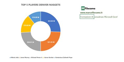 Scopri Come Creare Un Grafico A Torta Su Excel