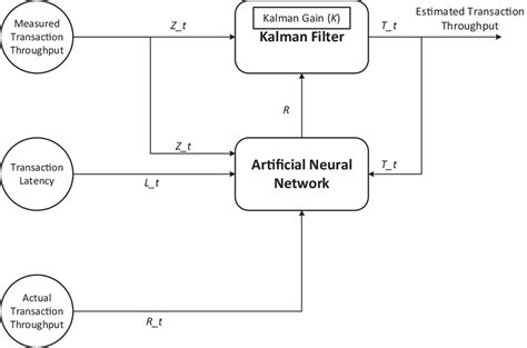Block Diagram Of Ann Based Learning With Kalman Filter For Transaction Download Scientific