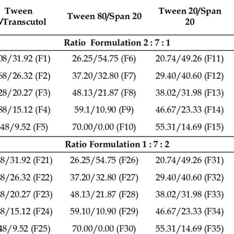Pdf Design And Optimization Of Eleutherine Palmifolia Extract Loaded Snedds Using Hlb Approach