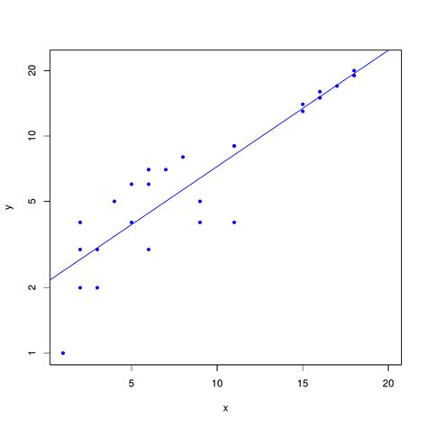 R Semi Log Scale Regression Line Stack Overflow