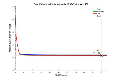 машинное обучение Сходимость в нейронной сети stack overflow на русском