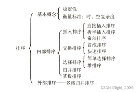数据结构 排序 数据结构排序 csdn博客