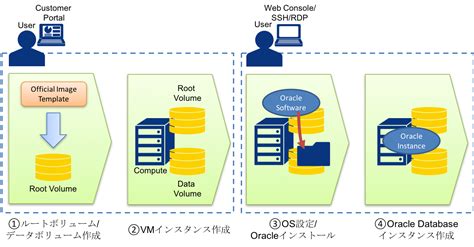 21 はじめに Oracle チュートリアル Smart Data Platform Knowledge Center