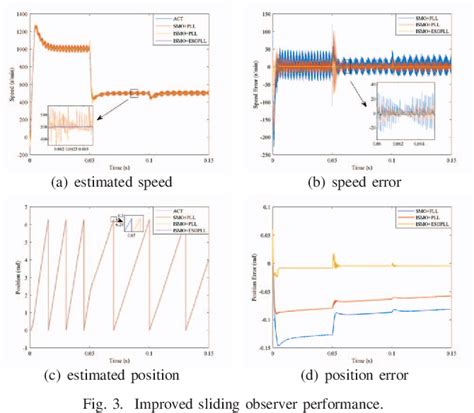 figure 3 from a whole speed range sensorless method for spmsm drive