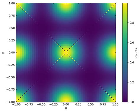 symmetrizing data using the symmetrizer classes nxs analysis tools 0