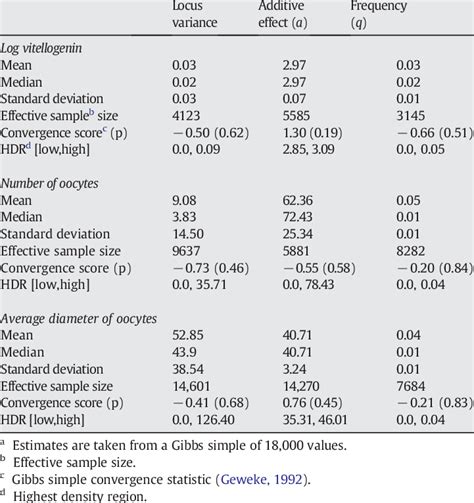 Results Of Complex Segregation Analysis For A Model Of Mendelian