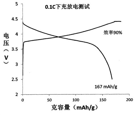 Preparation Method Of Lithium Ion Battery Cathode Material Eureka Patsnap