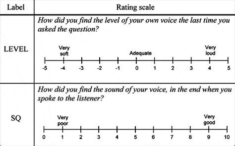 Self Perceived Own Voice Level And Sound Quality In Hearing Aid Users