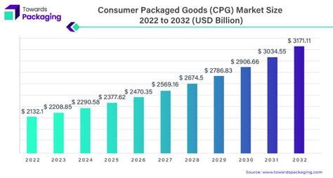 Consumer Packaged Goods Cpg Market Size Forecast