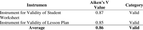 Results Of Instrument Validity Assessment Sheet Download Scientific Diagram