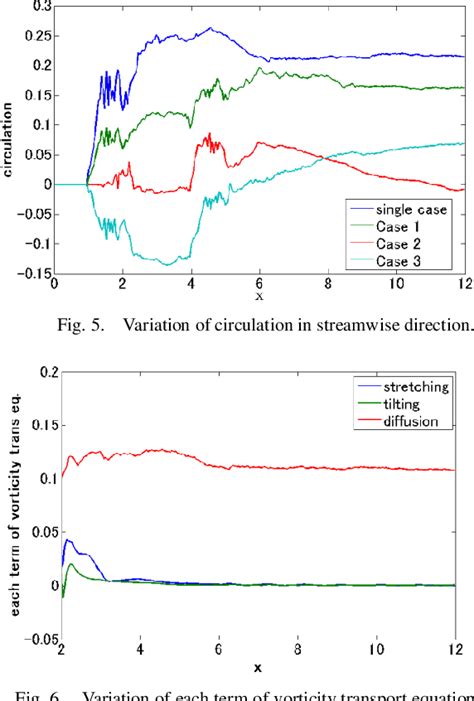 Figure From Numerical Simulation Of Flow Around Two Airfoils In Formation Flight Semantic