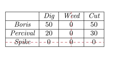 Arrays Putting A Vertical Line Through Text In A Table TeX LaTeX Stack Exchange